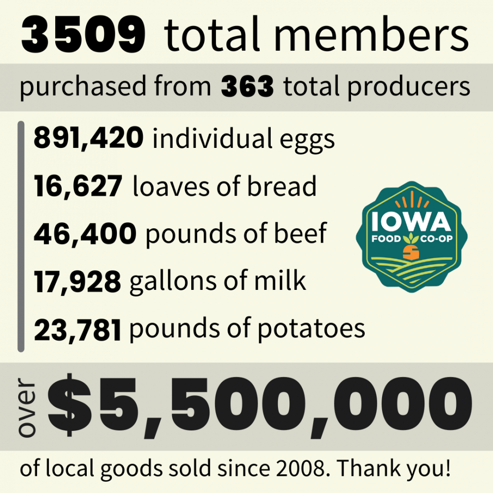 About the Iowa Food Co-op - Iowa Food Cooperative